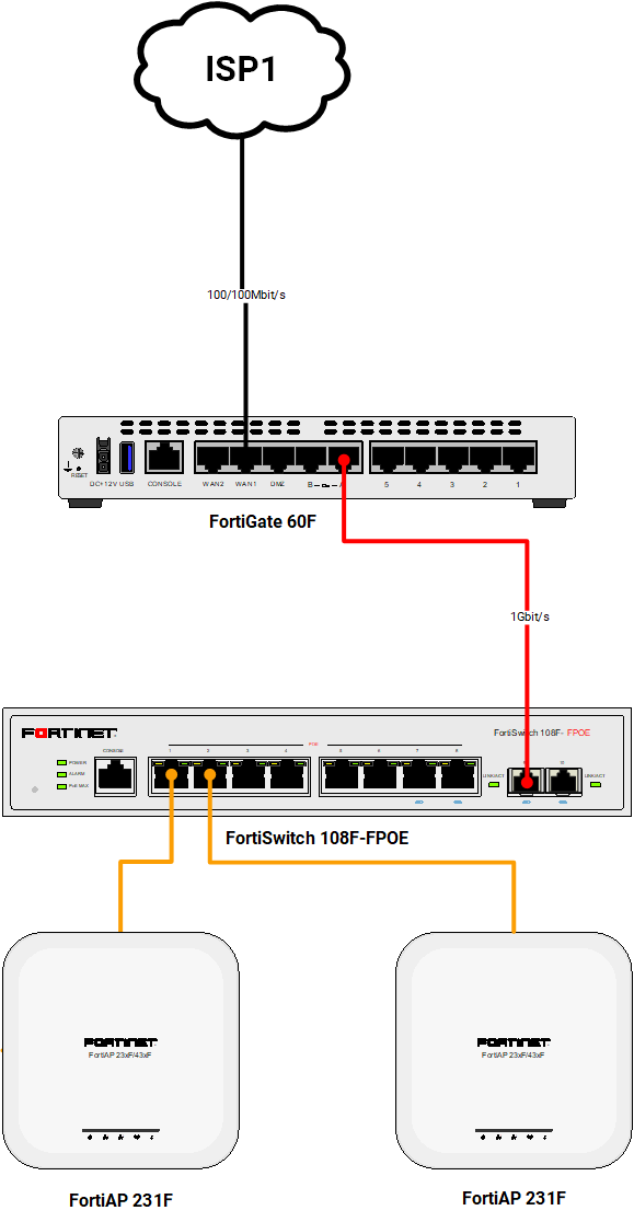Fortinet Basic Configuration - wvthoog.nl